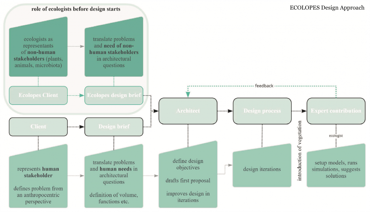Tempelhofer Feld Design Competition – Studio Animal-Aided Design in the ...